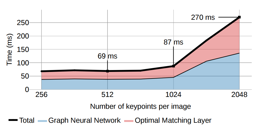 SuperGlue:Learning Feature Matching with Graph Neural Networks 解读与实验_superglue: learning feature ...