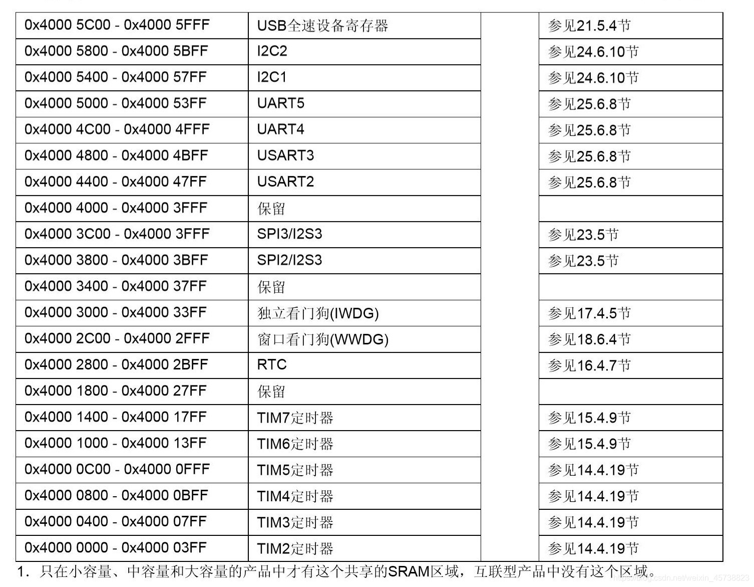 Stm32f103c8t6初学笔记stm32f103c8t6存储空间 Csdn博客