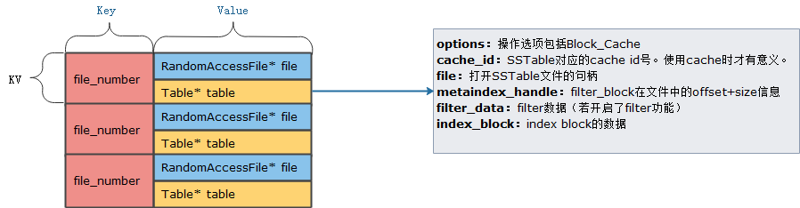 【leveldb】Cache（十六）：leveldb 内部整体Cache结构说明_go level db cache底层数据结构-CSDN博客