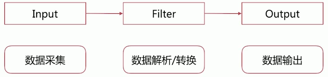 logstash简介及架构（一篇精通直接上手）_logstash架构-CSDN博客