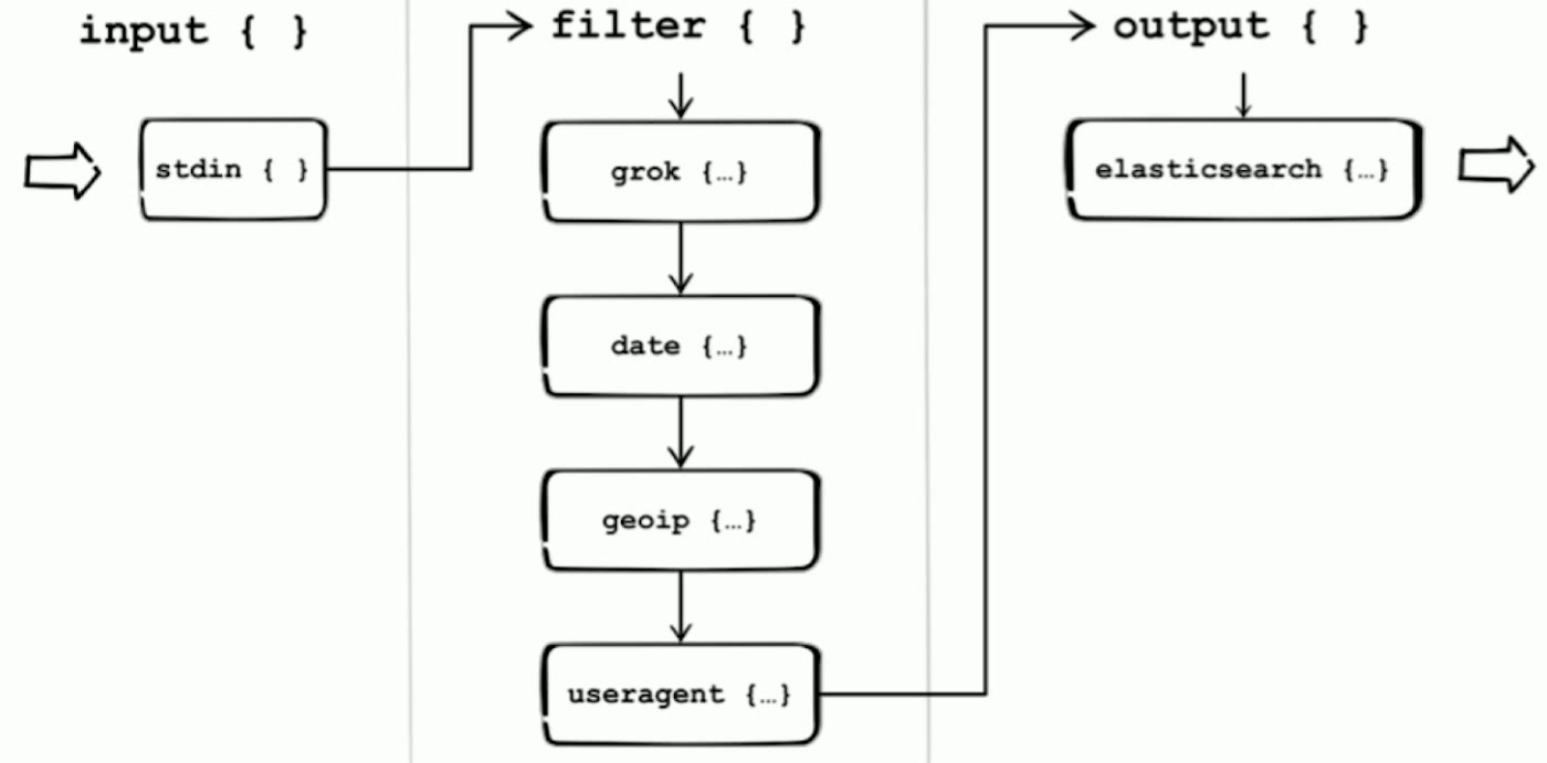Logstash简介及架构（一篇精通直接上手） Logstash架构 Csdn博客