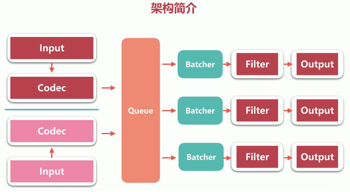 logstash简介及架构（一篇精通直接上手）_logstash架构-CSDN博客