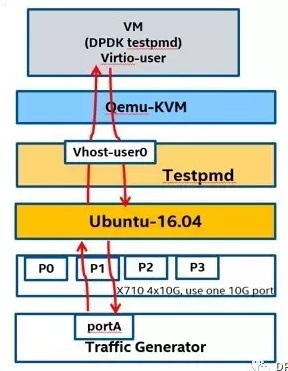 DPDK virtio的不同路径（二十七）_dpdk和virtio-CSDN博客