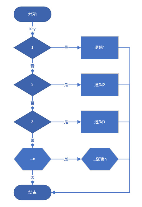 Java8 If Else If 优化jdk8 If Else Csdn博客
