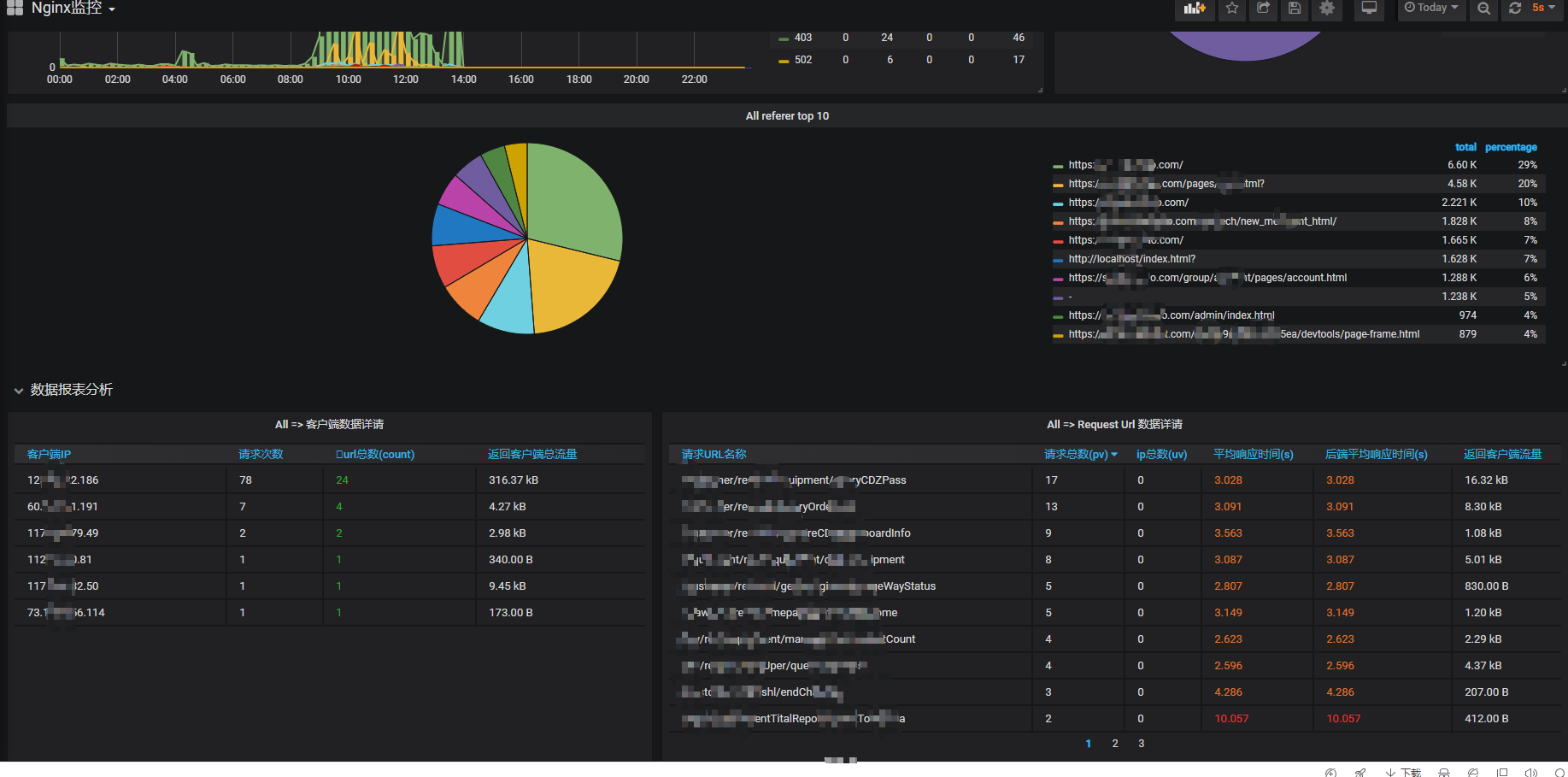 ELK Grafana 监控Nginx_elk grafana nginx-CSDN博客