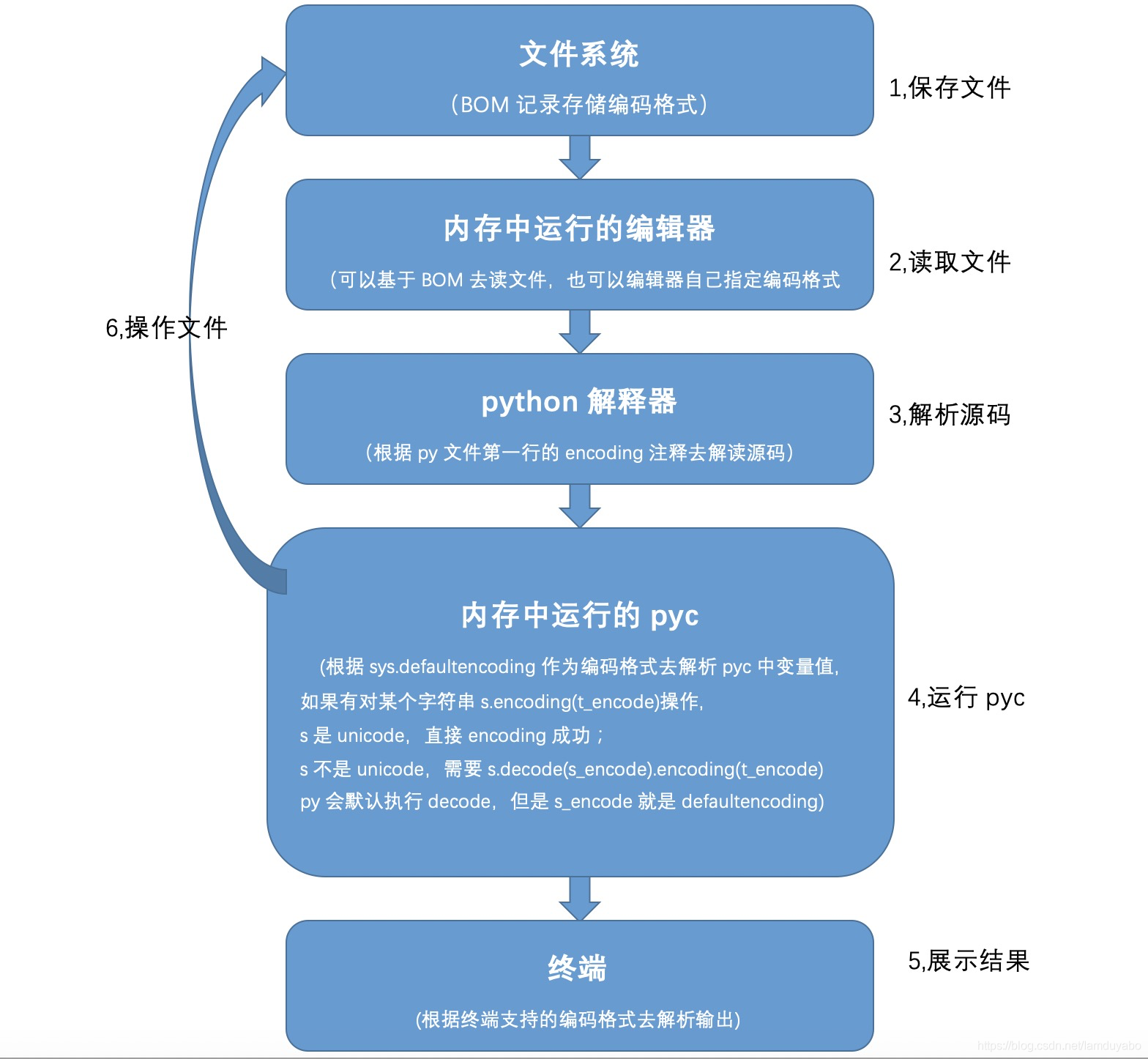 Python编码问题测试 Csdn博客