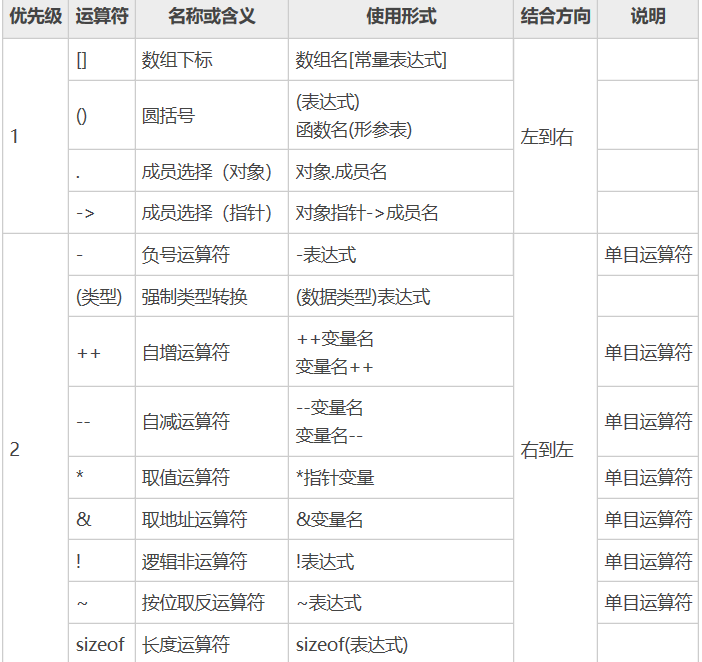 C语言中常见运算符优先级说明————例子p Igrade与p Igrade的区别 Csdn博客