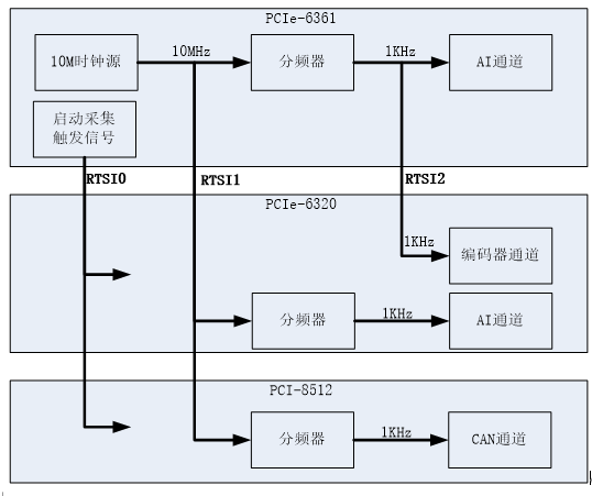 【ATE-同步采样】NI采集卡的RTSI同步技术及LabVIEW的实现方法_pcie-6320脉冲采集-CSDN博客