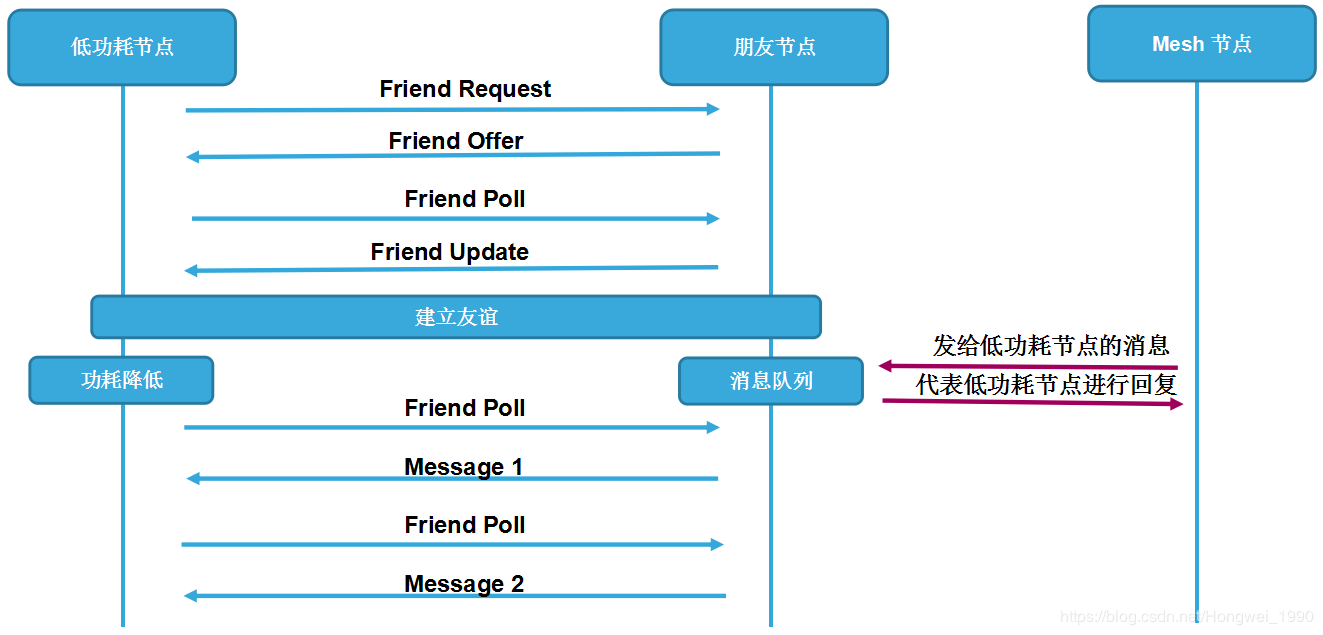 Mesh 概述（BLE，认证，加密，Net Key，App Key，Dev Key，SEQ，Provision，Friendship）_ble mesh加密-CSDN博客
