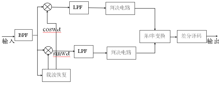 Matlab realizes MSK modulation and demodulation - Programmer Sought