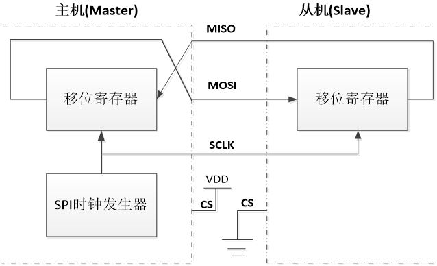 Stm32 Spispi Mosi输出的数值 Csdn博客 