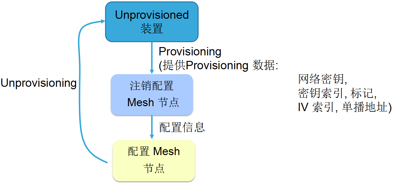 Mesh 概述（BLE，认证，加密，Net Key，App Key，Dev Key，SEQ，Provision，Friendship）_ble mesh加密-CSDN博客