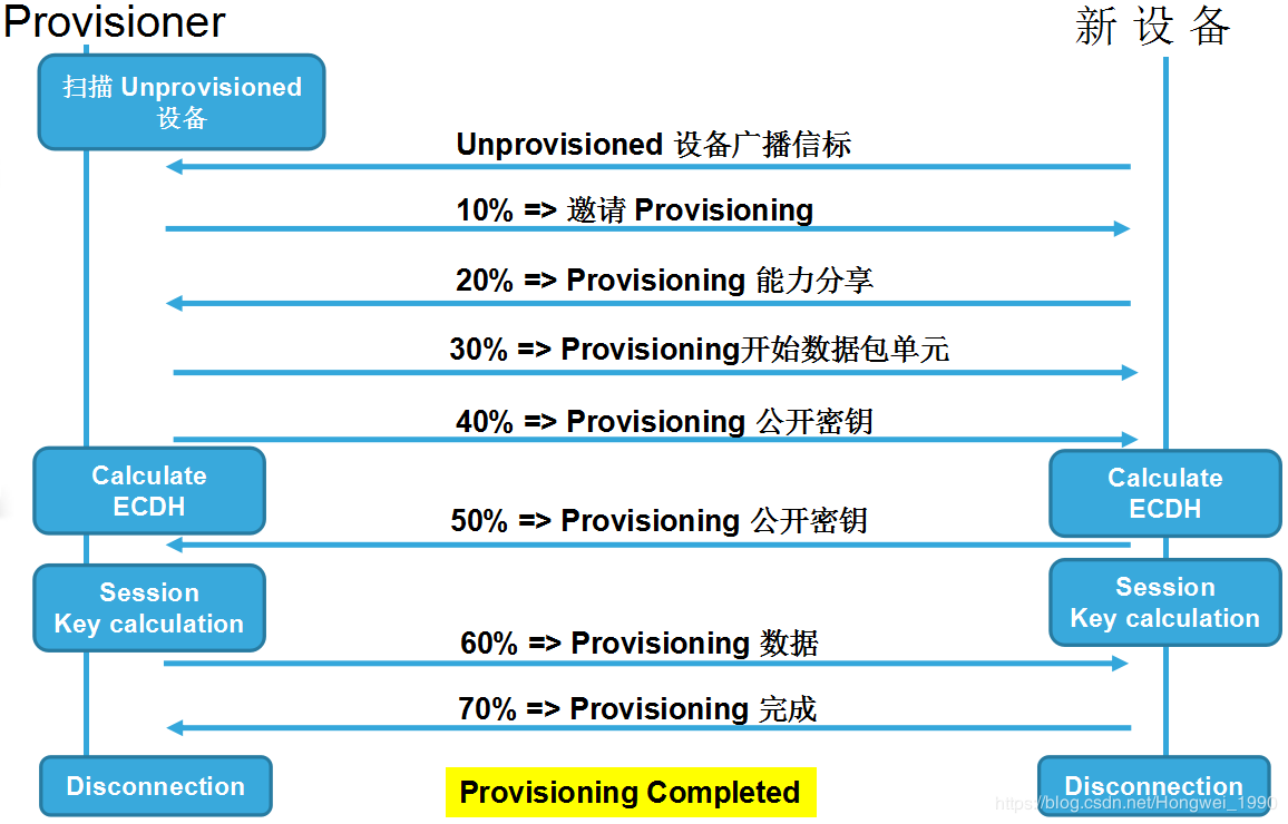 Provision 过程（PB-ADV，PB-GATT，Net key，Unicast，Dev key，App key）_adv和gatt ...