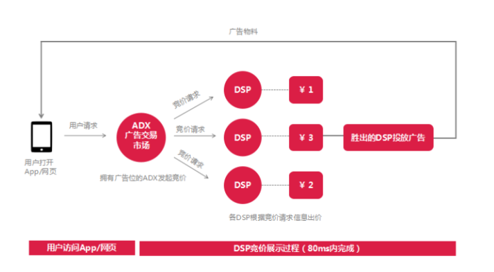 DSP、DMP、ADX、RTB都是什么_adx和rtb-CSDN博客