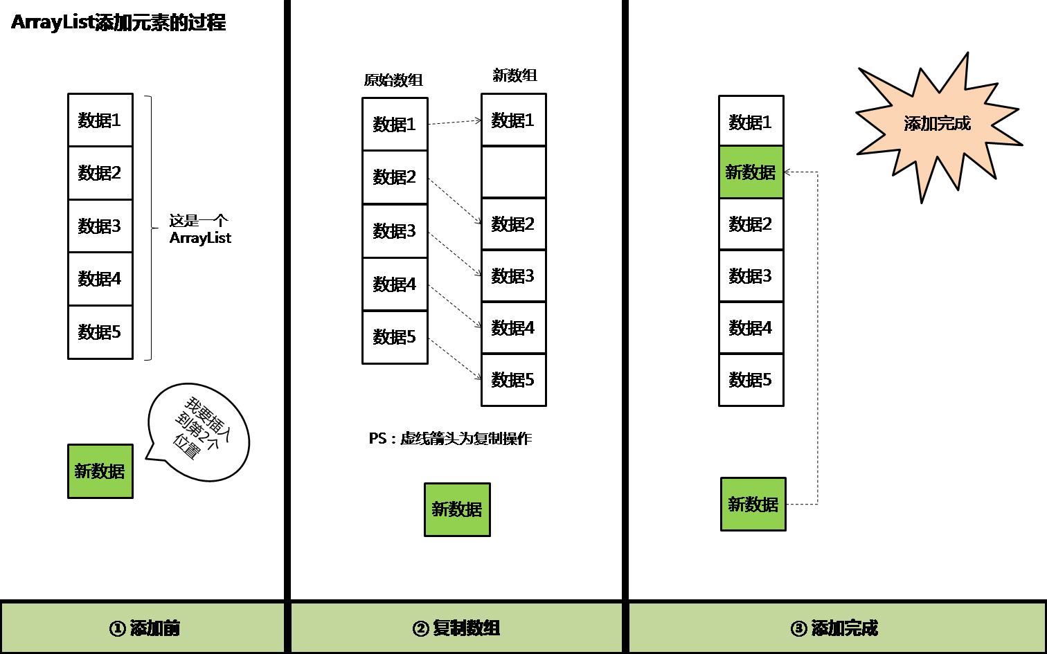 Arraylist和linkedlist（常用方法、底层结构及扩容机制）arraylist和linkedlist扩容 Csdn博客 