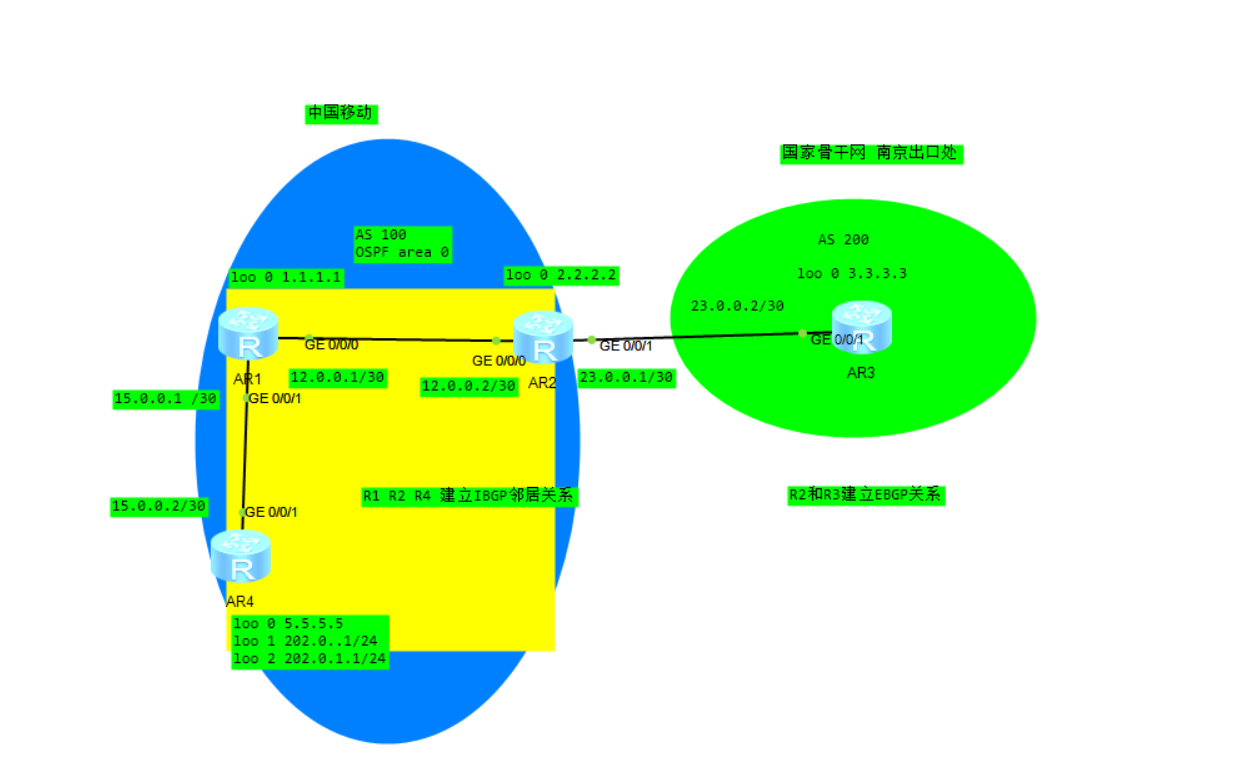 BGP与OSPF,RIP的混合搭建网络实验_bgp 可以连接ospf 与rip-CSDN博客