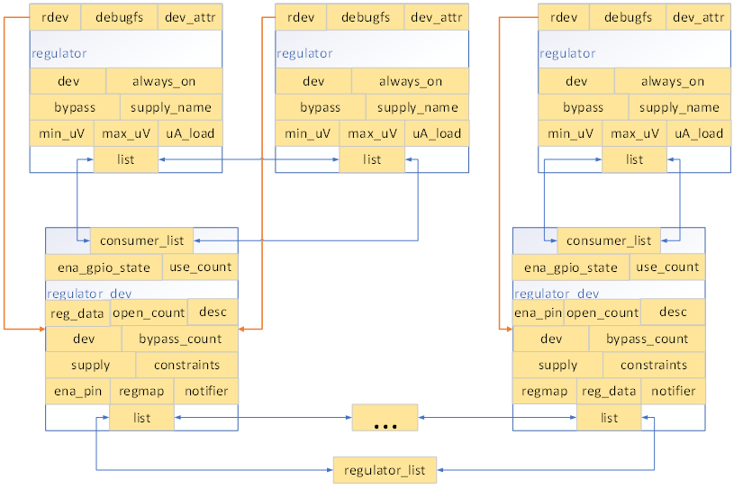 Linux regulator子系统分析之三 相关的接口说明_regulator接口-CSDN博客