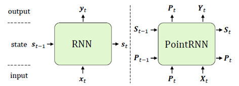 【全文翻译】PointRNN: Point Recurrent Neural Network for Moving Point Cloud Processing-CSDN博客