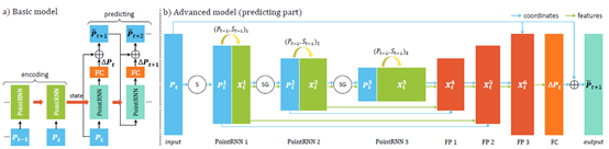 【全文翻译】PointRNN: Point Recurrent Neural Network for Moving Point Cloud Processing-CSDN博客