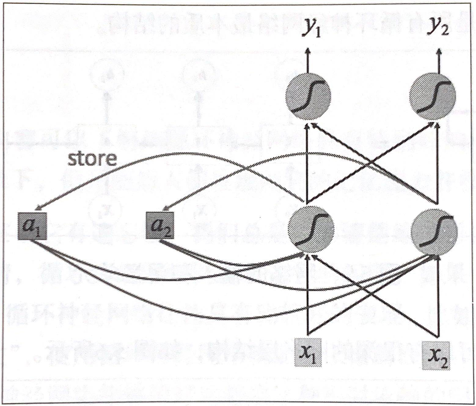循环神经网络_输入序列大于循环神经网络的循环单元要怎么做-CSDN博客