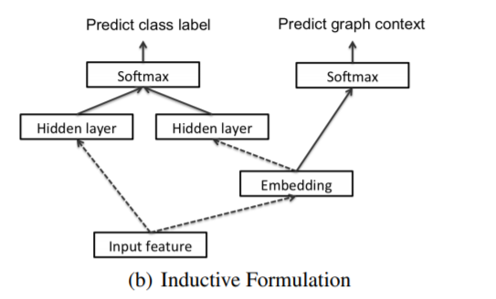 文献阅读——Revisiting Semi-Supervised Learning with Graph Embeddings-CSDN博客