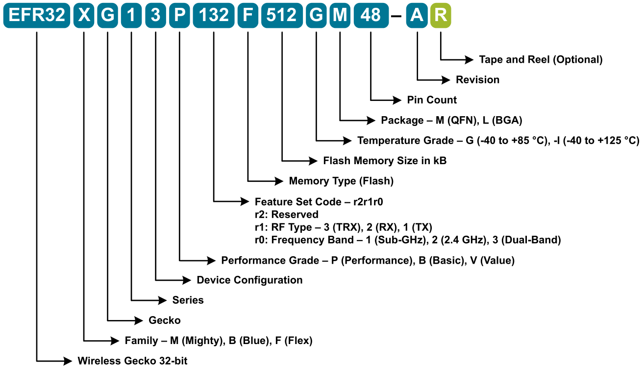 EFR32（MG，BG，FG），EFM32（PG，GG）_efr32bg mg 区别-CSDN博客