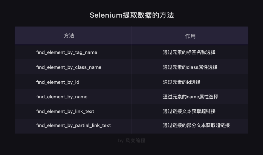 09 selenium解析和提取数据的方法_selenium 解析和提取部分-CSDN博客