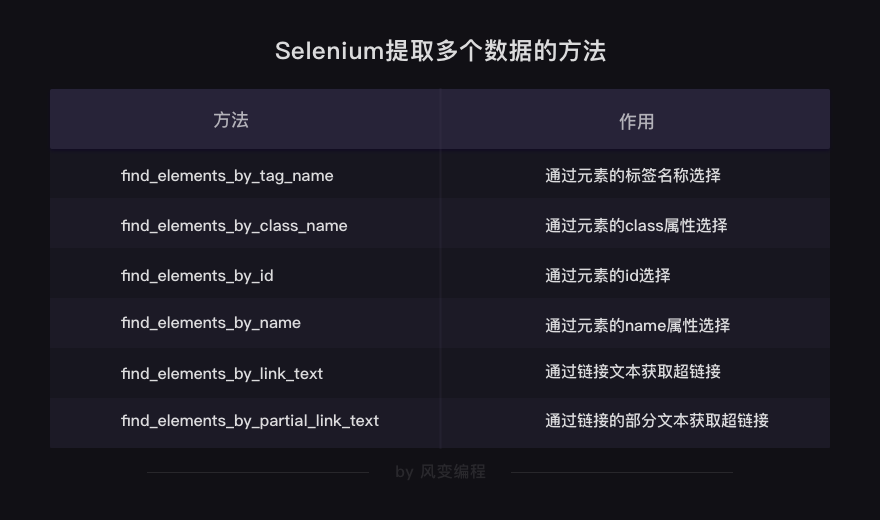 09 Selenium解析和提取数据的方法selenium 解析和提取部分keepchasing1的博客 Csdn博客