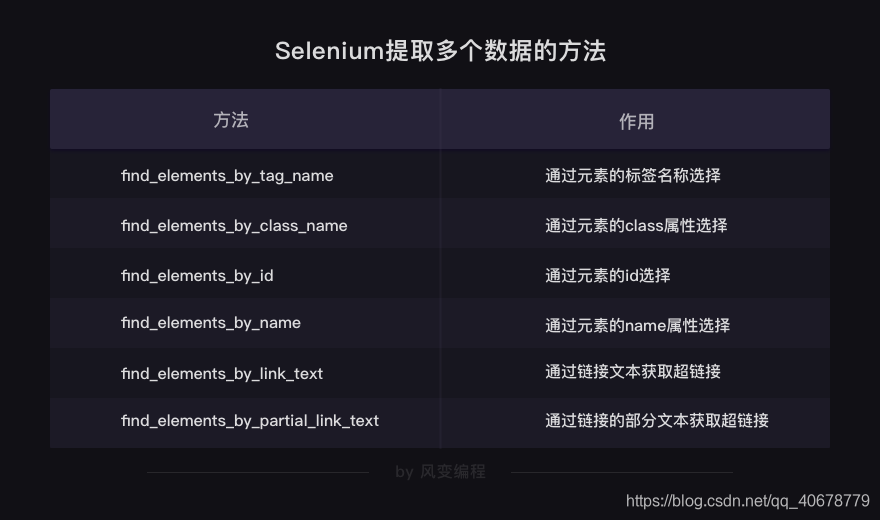 09 Selenium解析和提取数据的方法selenium 解析和提取部分keepchasing1的博客 Csdn博客