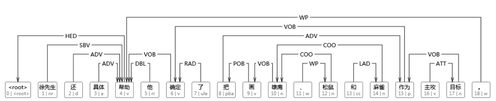 2019年cs224n课程笔记 Lecture 5 Linguistic Structure Dependency Parsing基于句法分析工具的句子依赖树 Csdn博客