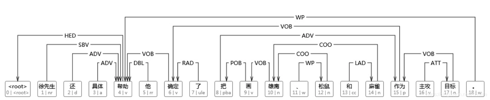 2019年cs224n课程笔记 Lecture 5 Linguistic Structure Dependency Parsing基于句法分析工具的句子依赖树 Csdn博客