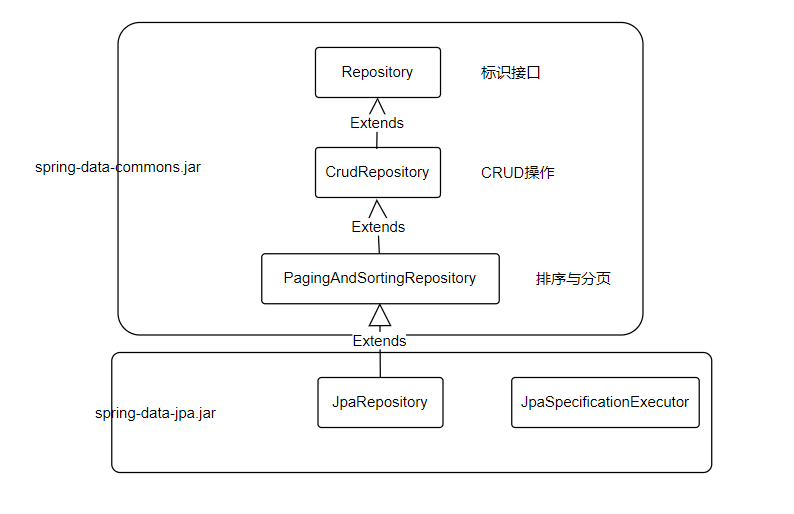 Spring data Jpa基础与使用规范_jparepository方法规则-CSDN博客