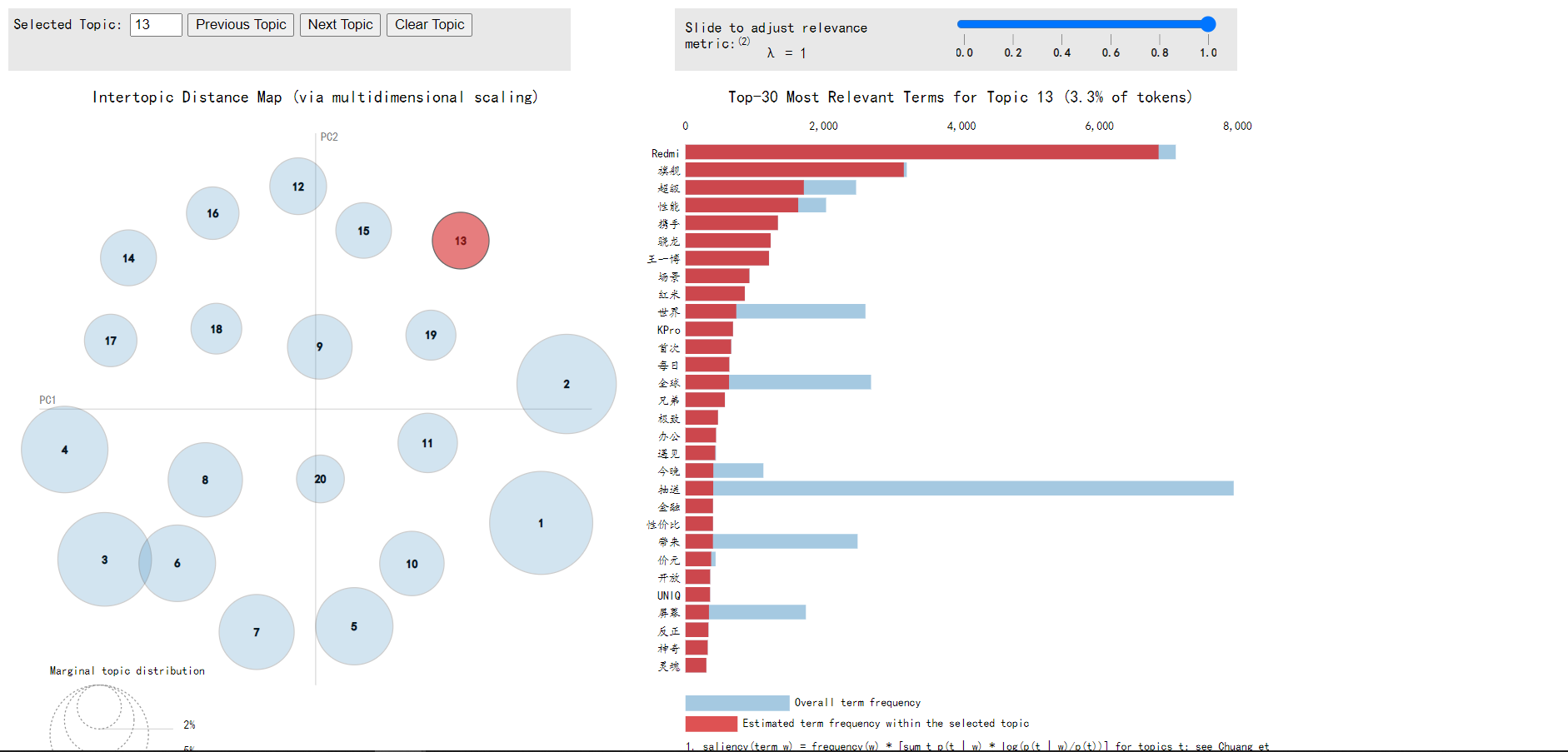 LDA模型中文文本主题提取丨可视化工具pyLDAvis的使用_pyldavis可视化的图怎么看-CSDN博客
