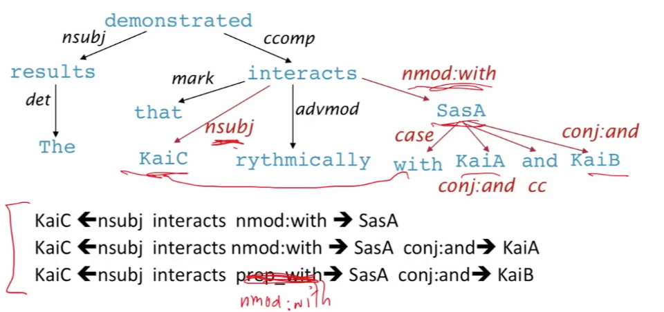 2019年CS224N课程笔记-Lecture 5: Linguistic Structure: Dependency Parsing_基于句法分析工具的句子依赖树-CSDN博客