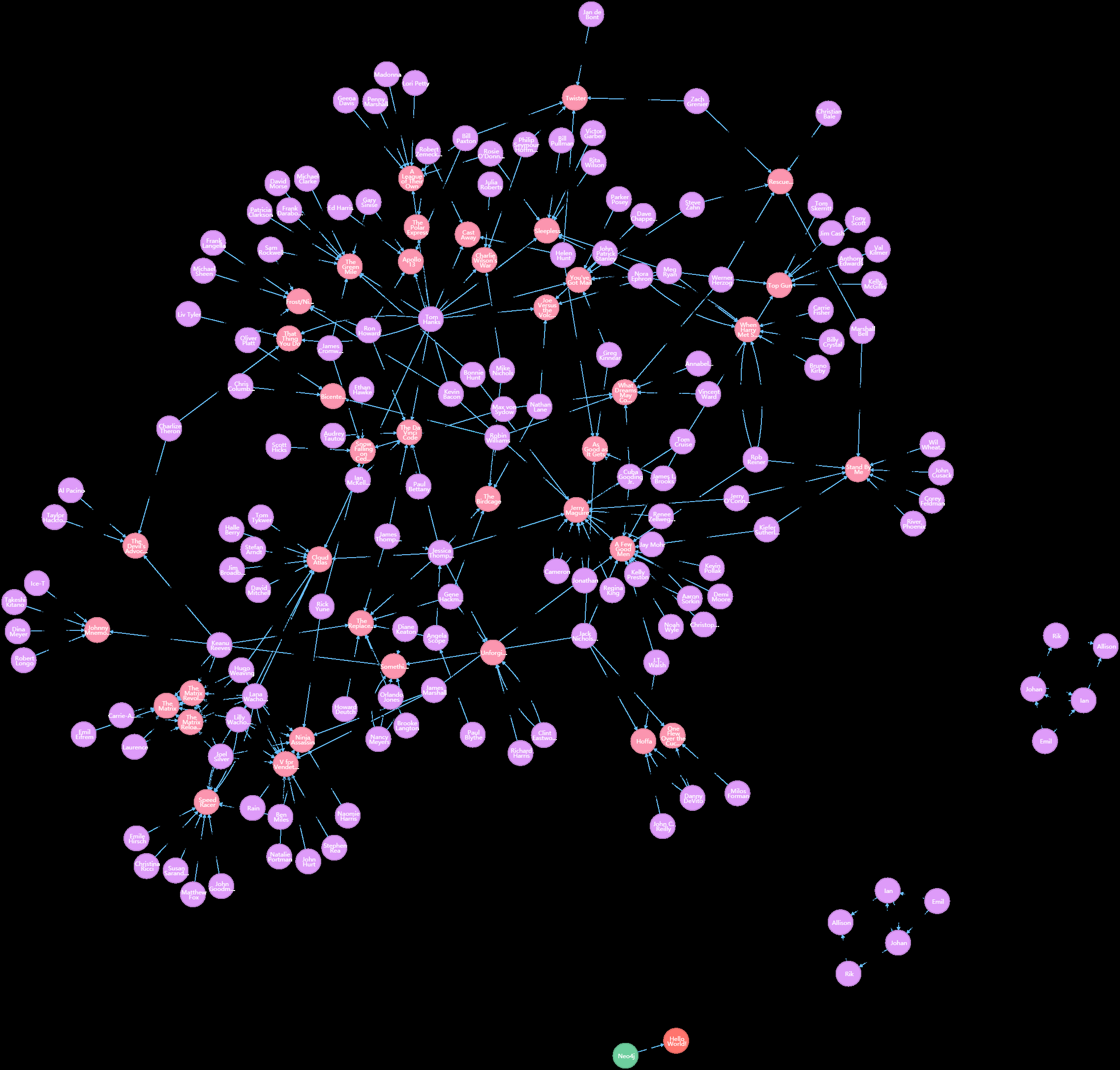 Neo4j官方示例练习、学习_neo4j示例数据文件-CSDN博客