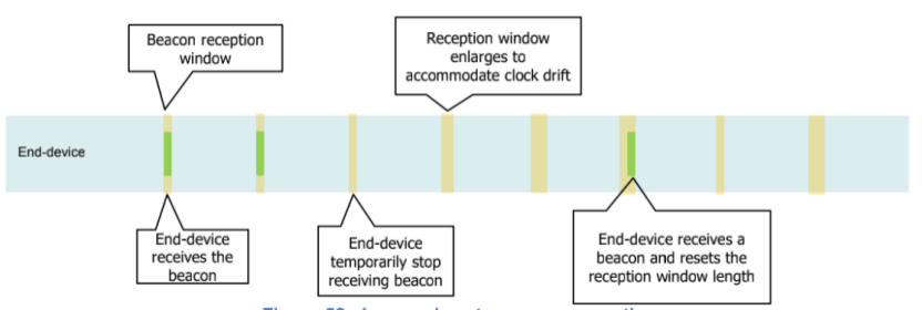 LoRaWan协议1.1 ClassB部分学习笔记_lorawan classb-CSDN博客