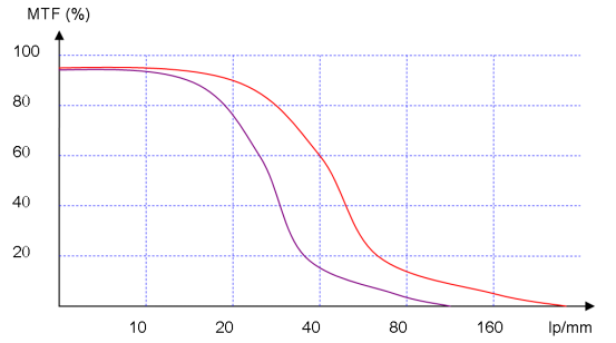 相机光学传递函数MTF-CSDN博客