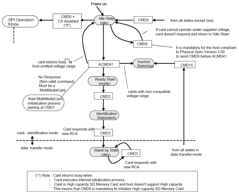 SD卡学习_sdr104-CSDN博客