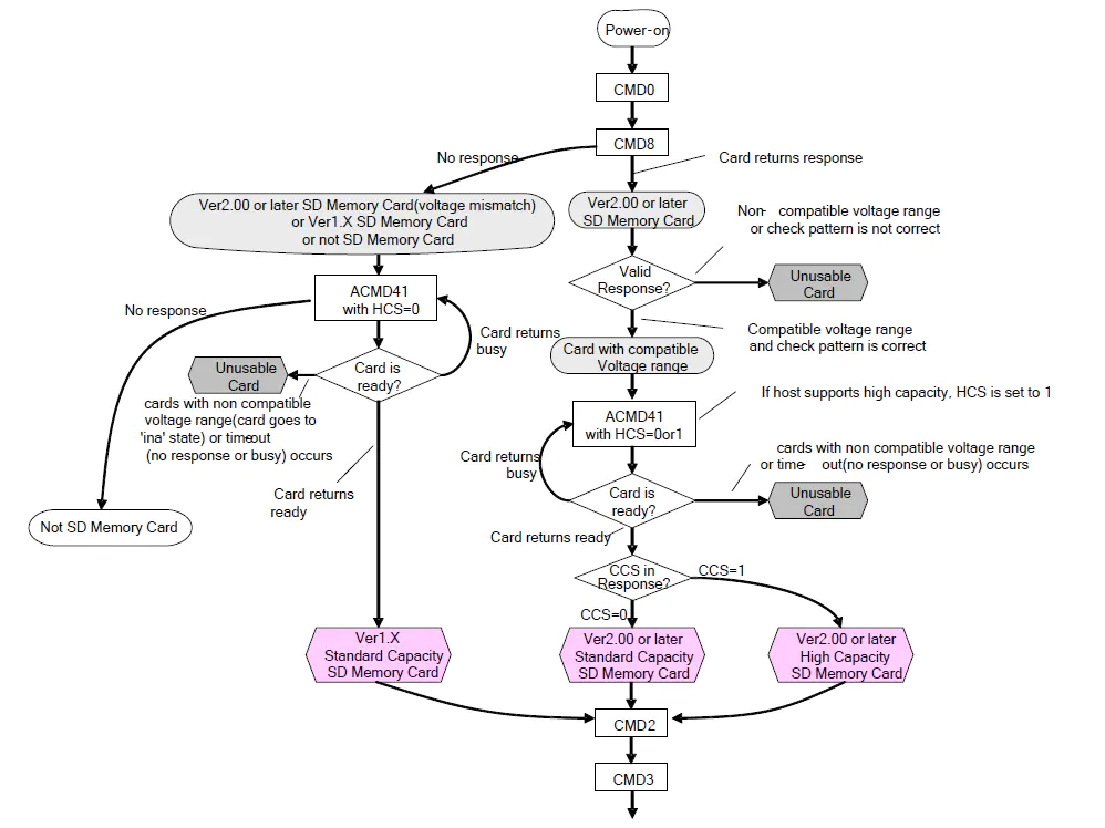 SD卡学习_sdr104-CSDN博客