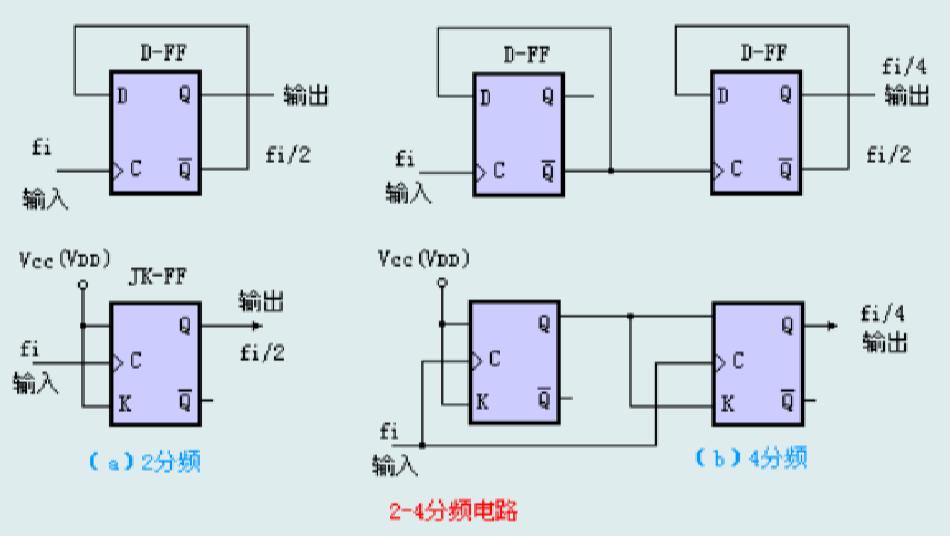 时钟分频与时钟切换_时钟fhs分频-CSDN博客
