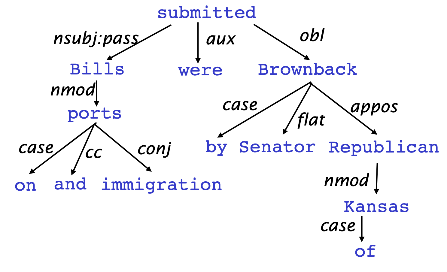2019年CS224N课程笔记-Lecture 5: Linguistic Structure: Dependency Parsing_基于句法分析工具的句子依赖树-CSDN博客