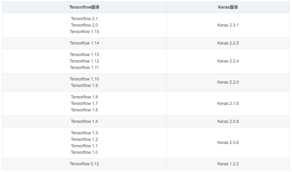 Tensorflow版本与Keras版本的对应关系_keras,tensorflow2.5.0版本对应情况参见-CSDN博客