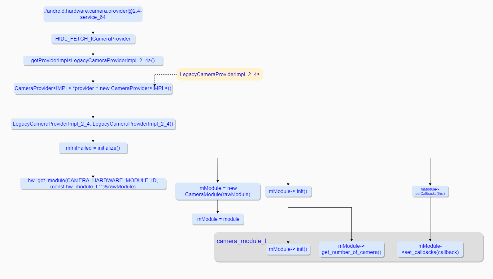 深入理解Android相机体系结构之五_cannot find entry android.hardware.camera.provider ...