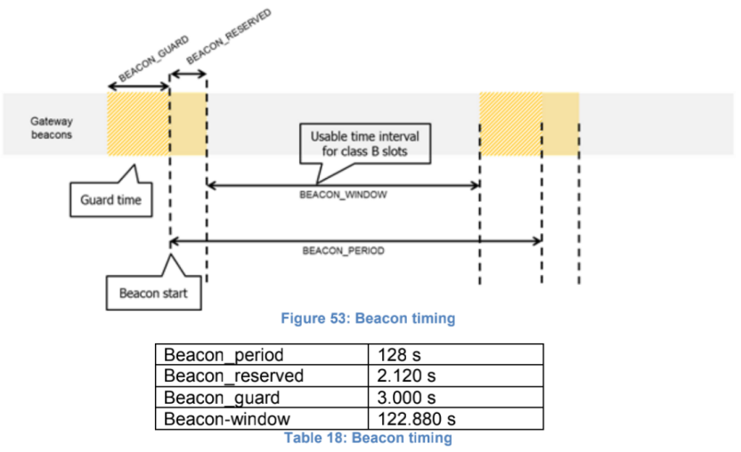 LoRaWan协议1.1 ClassB部分学习笔记_lorawan classb-CSDN博客
