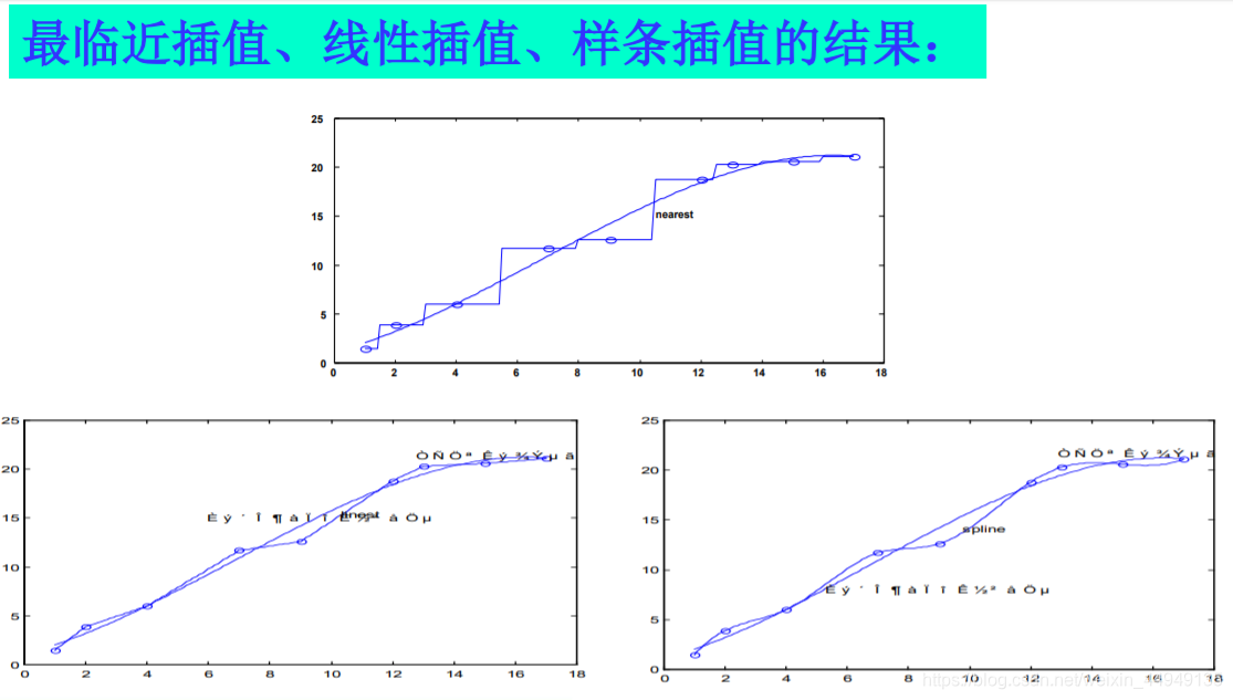 数学建模【数据处理方法一维、二维插值方法;数据拟合方法;插值and拟合的matlab实现】数学建模 二维插值 题目及答案 Csdn博客