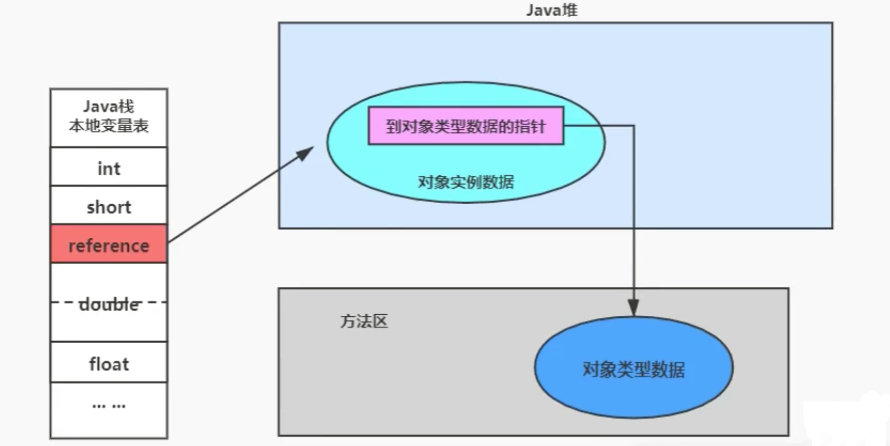 Jvm—堆中java对象分配、布局和访问的全过程java对象堆中分配流程 Csdn博客 