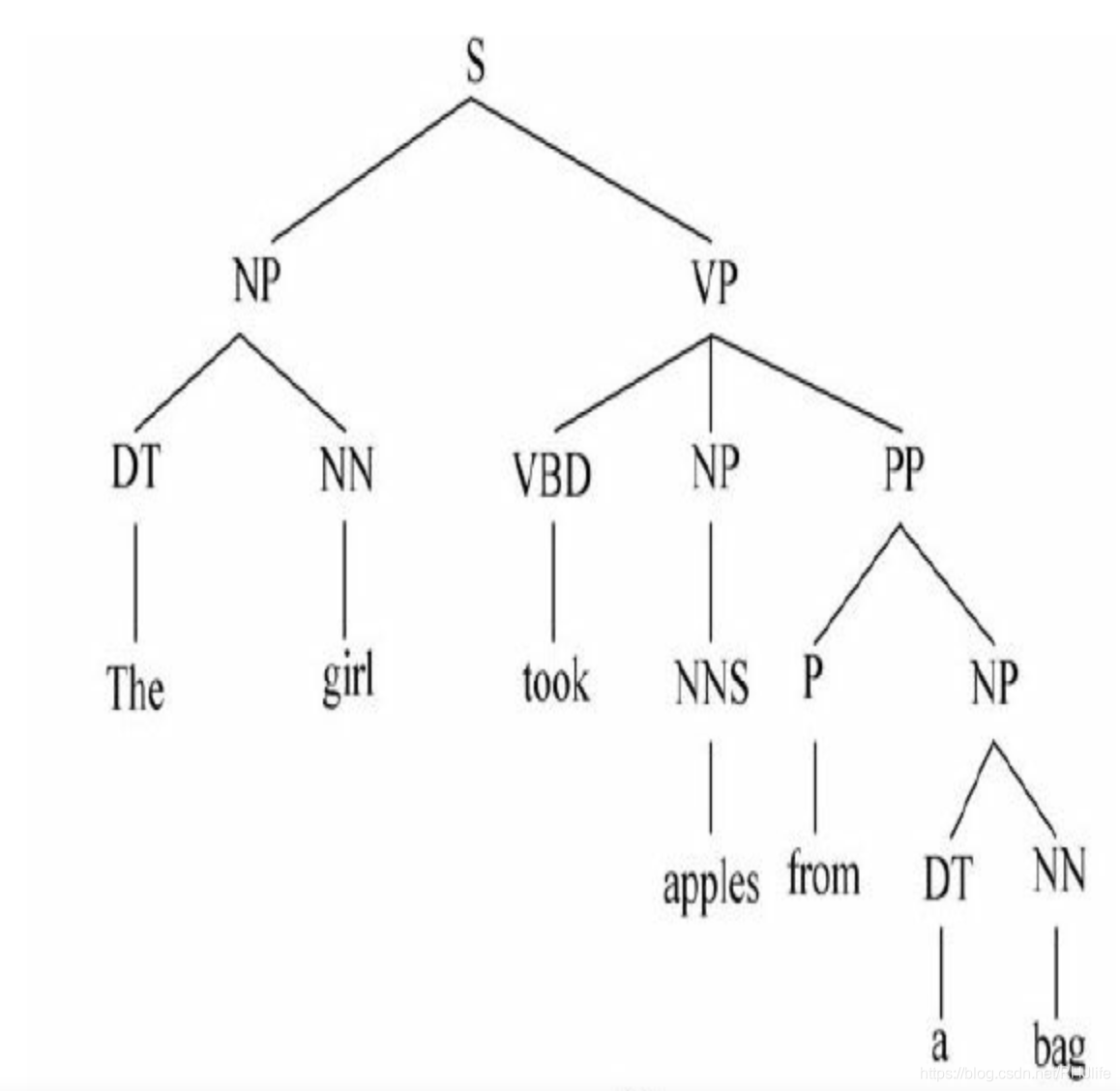 2019年cs224n课程笔记 Lecture 5 Linguistic Structure Dependency Parsing基于句法分析工具的句子依赖树 Csdn博客