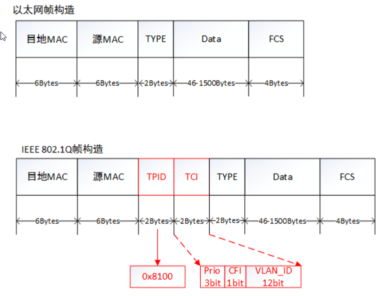 一篇搞定VLAN_vlan优先级-CSDN博客
