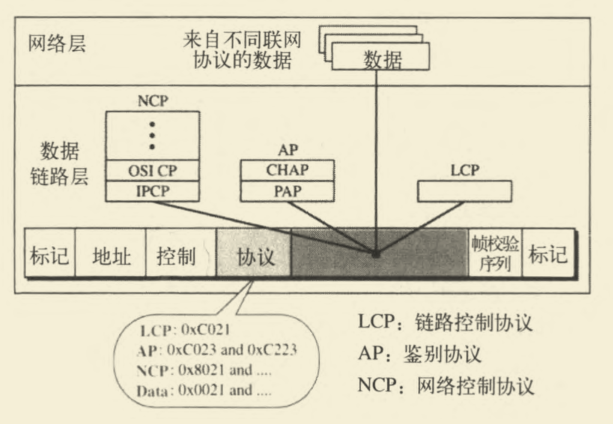 计算机网络导论 数据链路层 协议 HDLC PPP Ethernet_根据hdlc协议工作原理写出途中1-10空中缺失的简化帧信息-CSDN博客