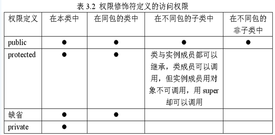 Java中成员的访问权限成员的访问权限有哪几种各自的权限范围 Csdn博客 